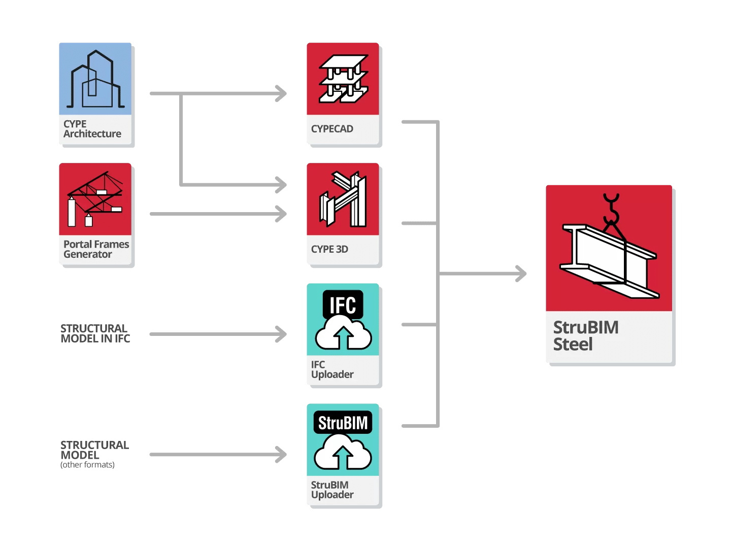 StruBIM Steel | STATİK PROGRAMLAR