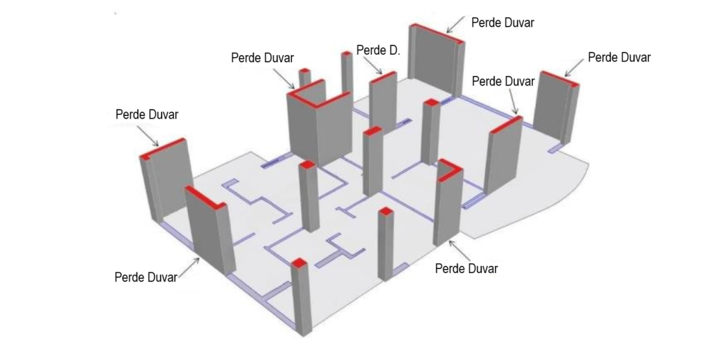 Perde Duvar Nedir? | STATİK PROGRAMLAR