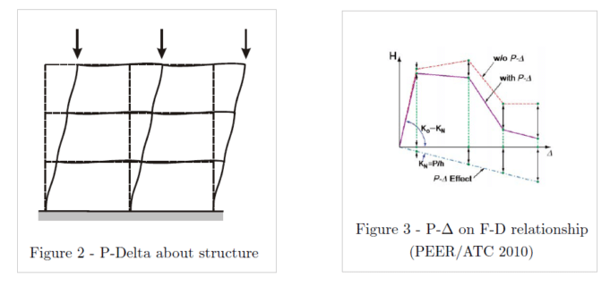 P-DELTA (İKİNCİ MERTEBE ETKİLERİ) NEDİR? | STATİK PROGRAMLAR