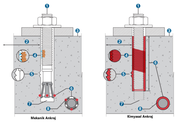 Kimyasal ve Mekanik Ankraj Tasarım Hesabı | STATİK PROGRAMLAR